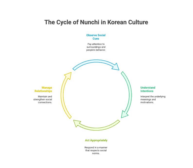 Korean Nunchi Meaning: The Silent Skill Behind Korean Culture